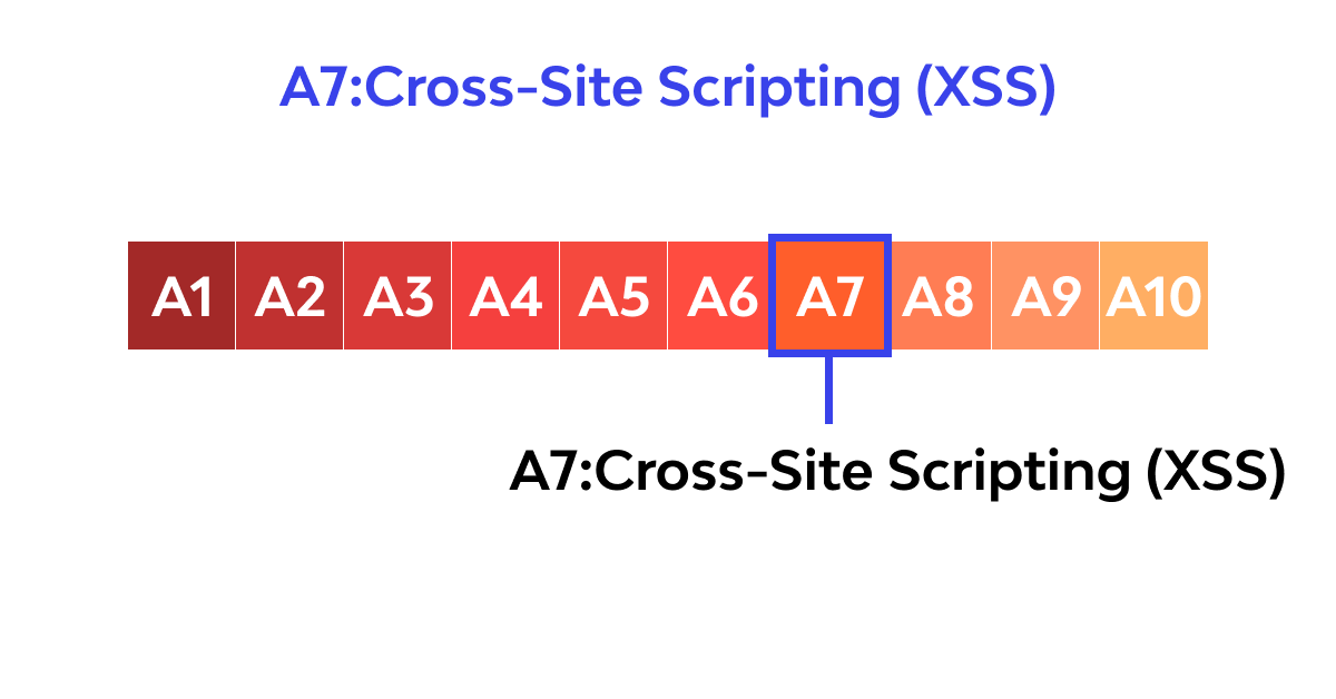 A7: Cross-Site Scripting (XSS) 💻 - Top 10 OWASP 2022